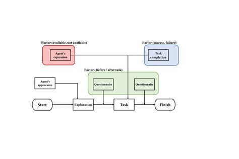 Process Flow Of The Experiment Download Scientific Diagram