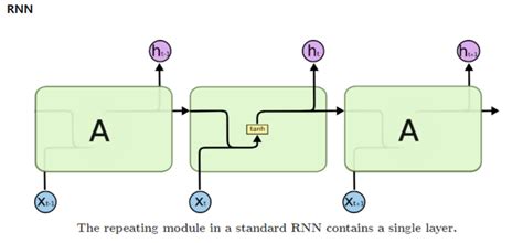 lstm vs rnn confusion cleared 🎉 difference between rnn and lstm by