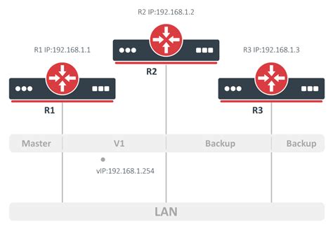 Vrrp Routeros Mikrotik Documentation