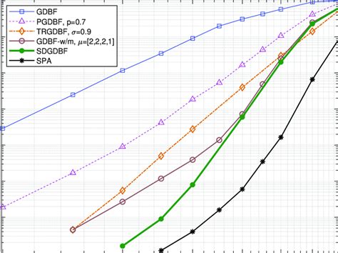 Performance Of The Various Decoding Algorithms Qc Ldpc Code N 1296