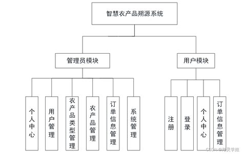 独有源码 Java Jsp智慧农产品朔源系统39c84从不会做毕业设计到成功完成的过程与方法 Csdn博客