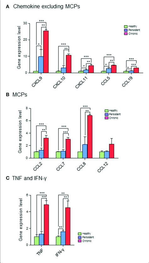 cdna microarray analysis of 11 genes expressed differentially in the