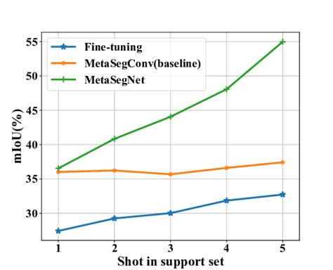 The Results Of Different Shots In Support Set For 2 Way Semantic