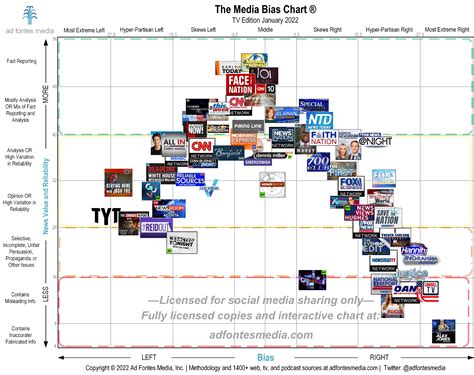 Media Bias Chart 2025 Interactive Priscilla R Crump