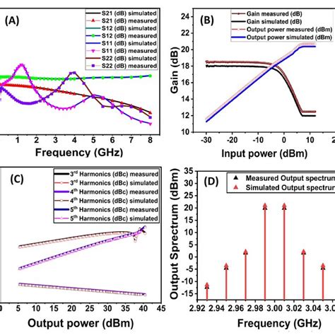 A Pa Measured And Simulated Result Of Sparameters B Of Gain And
