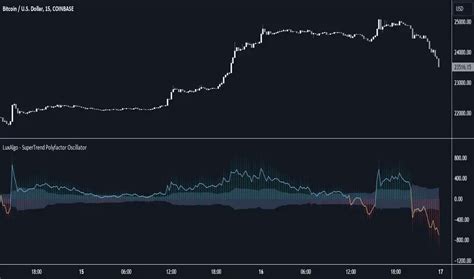 supertrend polyfactor oscillator [luxalgo] — indicator by luxalgo
