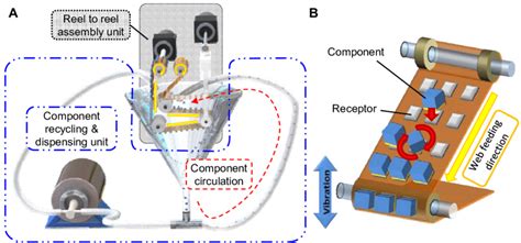 Automated Rtr Fluidic Self Assembly System A Illustration Of Rtr Download Scientific Diagram