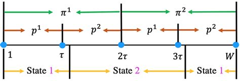 Illustration Of The Latent Mdps Policies And State Visits Download