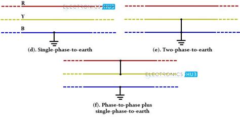 Types Of Faults In Electrical Power Systems Diagram