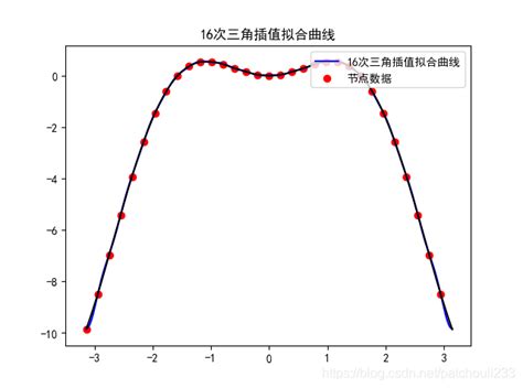 数值计算 利用python实现快速傅里叶变换fft不调用函数库python计算快速傅立叶 Csdn博客