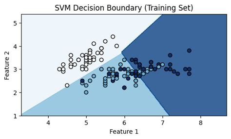 Support Vector Machines Optimizing Margin For Classification