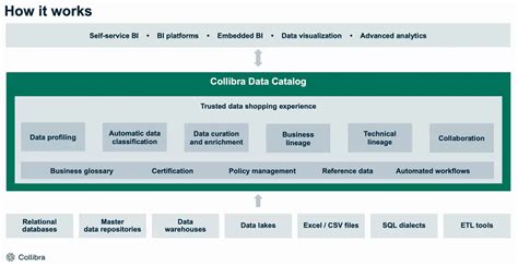 Collibra Data Governance