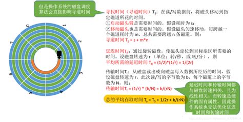 422 Os之磁盘调度算法（fcfs、sstf、scan、look、s Scan、c Look）look算法 Csdn博客