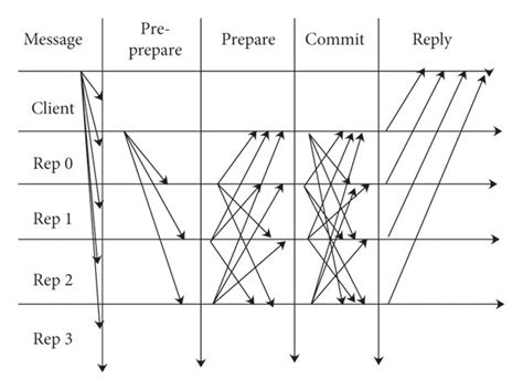 Pbft Workflow Diagram Showing The 4 Stages 42 Download Scientific Diagram