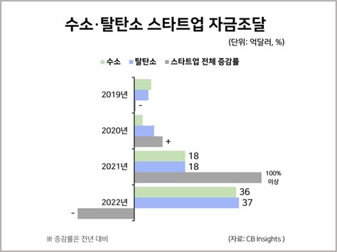수소·탈탄소 스타트업 자금조달 통계자료