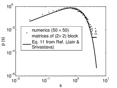 log log plot of the distribution of spacing among complex eigenvalues