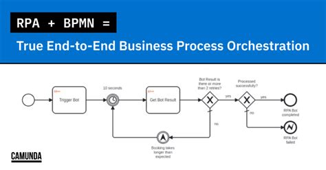 rpa bpmn true end to end business process orchestration camunda