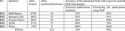 Summary Of The Extracted Data Using Automated SLR Download Scientific Diagram