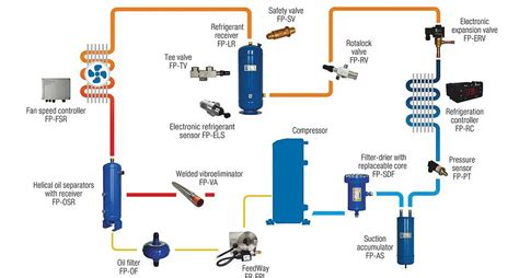 How Does A Compressor Work In A Refrigeration System