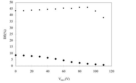 Variation In Diffraction Efficiency For Two Different Liquid Crystal