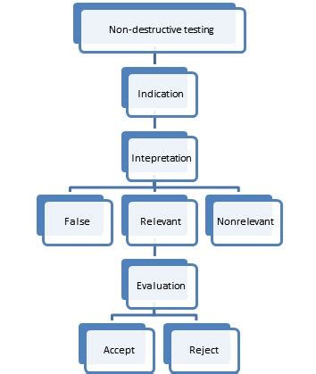 Non Destructive Testing Important Terminology