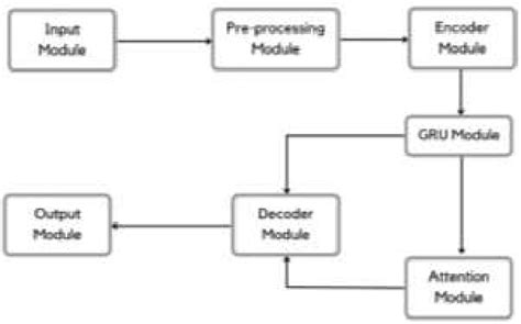Figure 31 From Natural Language Processing Based Machine Translation For Hindi English Using