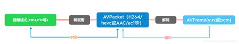 Javacv入门指南：调用ffmpeg原生api和javacv是如何封装了ffmpeg的音视频操作？javacv Ffmpeg中文开发手册 Csdn博客