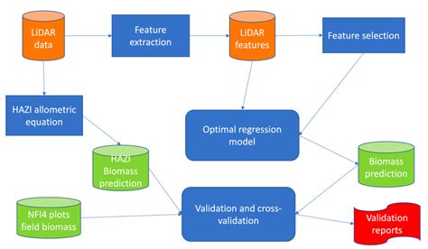 A Flow Chart Of The Light Detection And Ranging Lidar Data B
