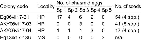 Composition Of Phasmid Eggs And Seeds Collected From The Nests Of