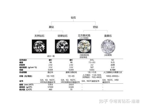 培育钻石和天然钻石的区别是什么IGI证书和GIA证书怎么看 知乎