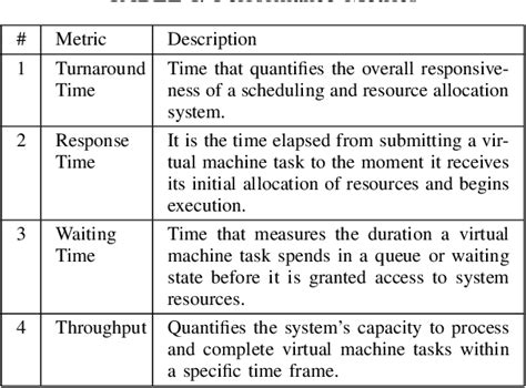 Table I From Energy Aware Scheduling And Resource Allocation For Virtual Machine Semantic Scholar