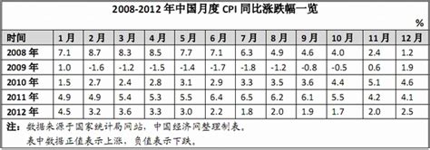 数据简报中国月度cpi同比涨跌幅一览2008年以来 中国经济网——国家经济门户