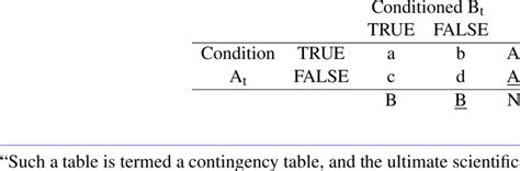 The Two By Two Table Of Binomial Random Variables Download Scientific