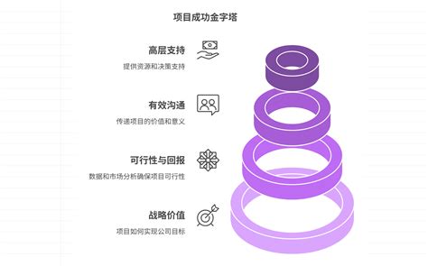 如何争取高层对项目的支持 Pingcode智库