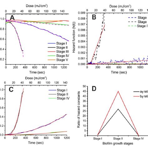 Boltzmann Sigmoidal Fit Parameters Half Maximal Dose D 0 And Slope Download Scientific