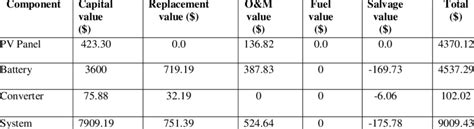 Net Present Cost Of Solar Battery Hybrid System Download Scientific