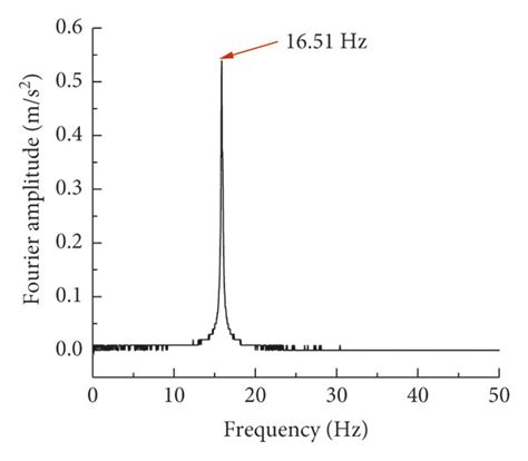 Frequency Identification Of Model I A Acceleration Time History B Download Scientific