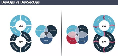 Ravi Paragi On Linkedin Devops Vs Devsecops Devops 1️⃣ Devops Made It Possible To