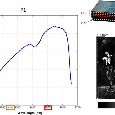 The Typical Swir Reflectance Spectrum Of A Point P1 Extracted From Download Scientific