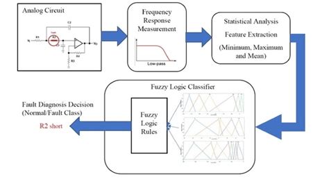 Electronics Free Full Text Intelligent Fault Detection And