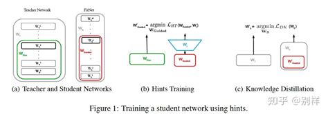 论文解读fitnets Hints For Thin Deep Nets 知乎