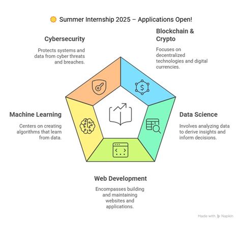 Summerinternship Futureinterns Remoteinternship Blockchain