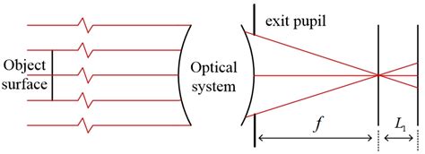 Sensors Free Full Text A Phase Recovery Technique Using The Genetic Algorithm For Aberration