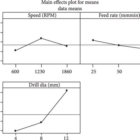 Main Effect Plot For Signal To Noise Ratio Download Scientific Diagram