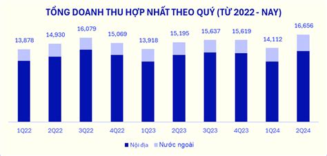 Doanh Thu Quý Ii2024 Của Vinamilk Lập đỉnh Mới