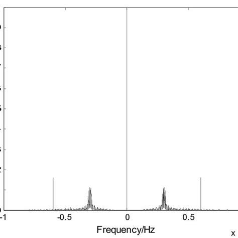 Generalized Quartic Spectrum Of QPSK Signal Download Scientific Diagram