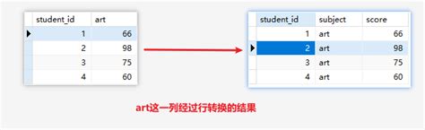 Sql行列转换长表转宽表 Sql Csdn博客