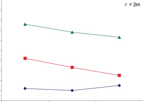 Interaural Cross Correlation Coefficient For A Source Receiver Distance Download Scientific