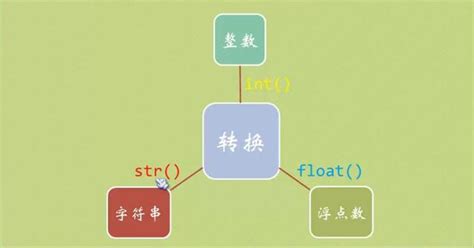 C取整与精度问题cc实战030：double转int常见的取整操作 Csdn博客