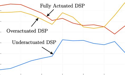Optimized Step Length Of Different Controllers Download Scientific Diagram